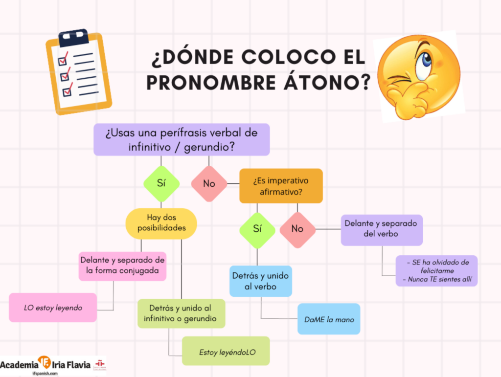 Hagamos que la Gramática Fluya - Language Teaching Lab